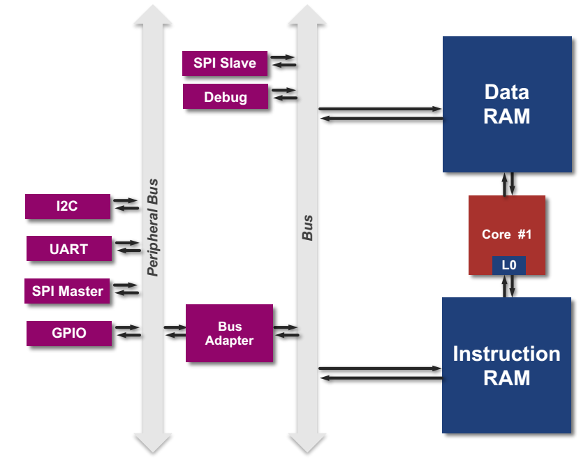 8.2 PULPino介绍（已完成） · 关于RISC-V你所需要知道的一切