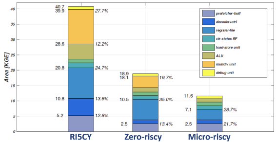 8.2 PULPino介绍（已完成） · 关于RISC-V你所需要知道的一切